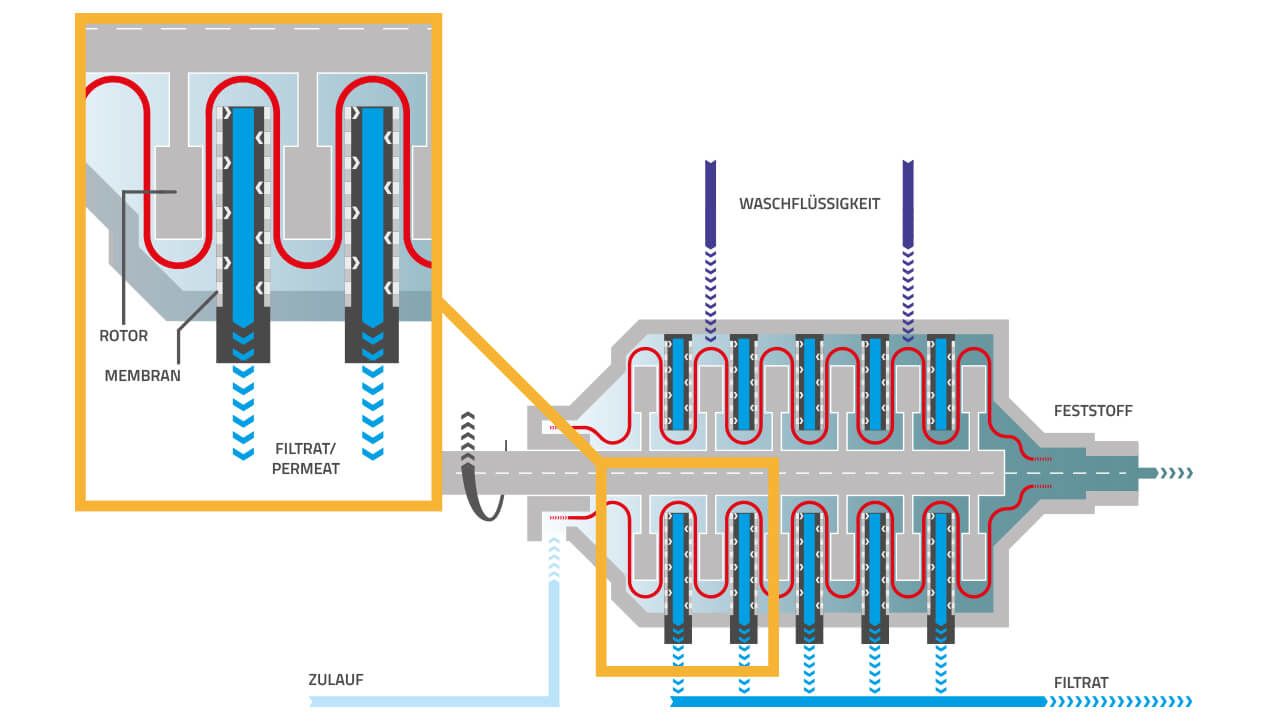 Dynamische Siebfiltration für die Klassierung - BOKELA